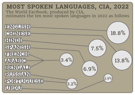 Jacek Wojnarowski On Linkedin Most Spoken Languages Cia 2022 List