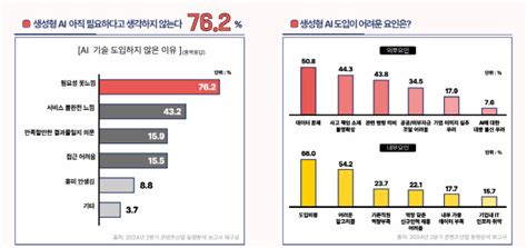 여전히 높은 콘텐츠 Ai 장벽생성형 Ai 활용 132 그쳐