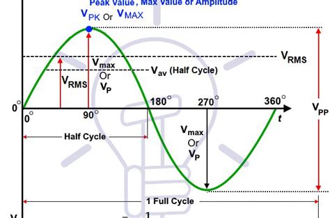 RMS Voltage Calculator From Average Value Peak Peak To Peak Value