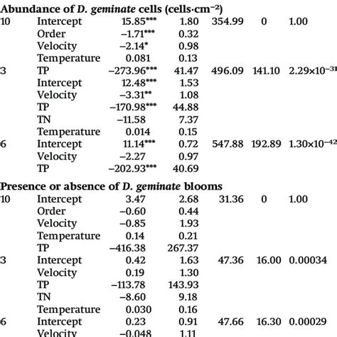 A Summary Of The Three Most Parsimonious General Linear Models For Download Table
