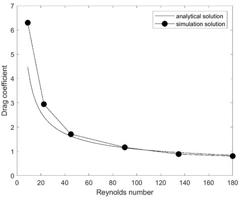 Applied Sciences Free Full Text Particle Flow Simulation Based On Hybrid IMB DEM LBM
