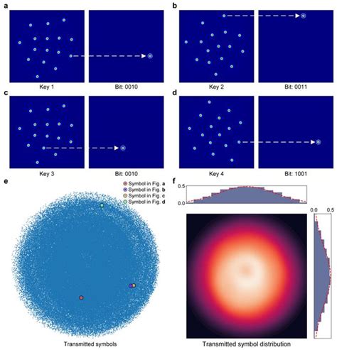 Geometric Constellation Shaping Encryption Image Eurekalert Science News Releases