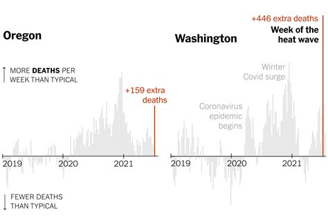 Deaths Due To Heat