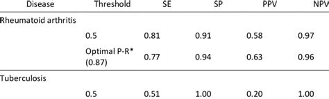 performance for different thresholds download scientific diagram