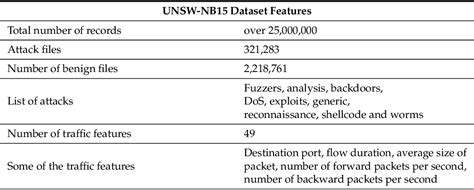 Table 3 From Ais For Malware Detection In A Realistic Iot System