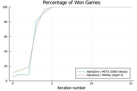 Training A Connect Four Agent AlphaZero