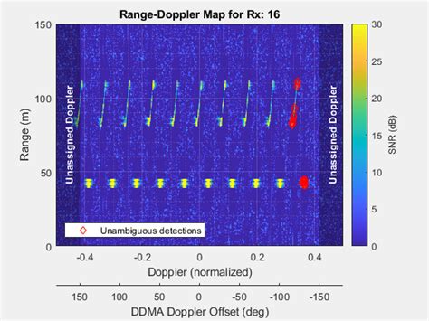 Simulate An Automotive D Imaging Mimo Radar Matlab Simulink