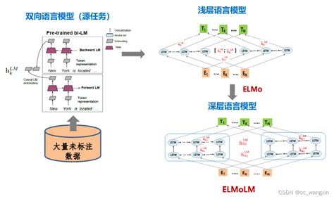 自然语言处理——学习笔记（7）预训练语言模型欲训练模型只需要提示工程师吗 Csdn博客