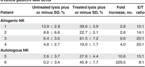 Table 1 From Bortezomib Down Regulates The Cell Surface Expression Of