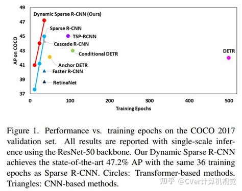 Cvpr 2022 Amd提出：动态 Sparse R Cnn 知乎