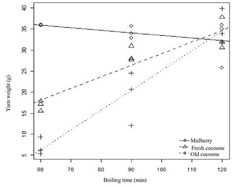 Observed Relationship And Fitted Regression Lines For The Relationship