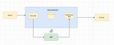 Why Every Data Engineer Is Talking About Dbt — And How It Actually