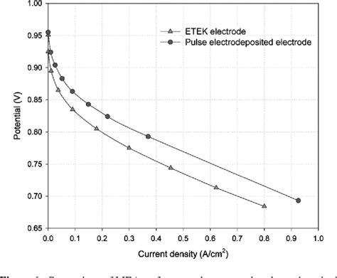 Figure 6 From Development Of Novel Method For Preparation Of PEMFC