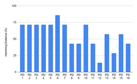 Average Hamming Distance Percentages Between The Output Bits Obtained