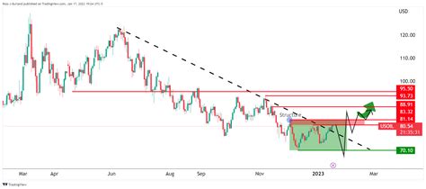 Wti Price Analysis Bulls Need To Get Over The Line 83 30 Eyed