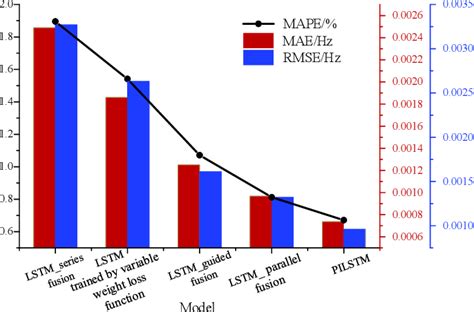 Figure 5 From Minimum Frequency Prediction Model Of Power Systems Based On Physical Data Driven