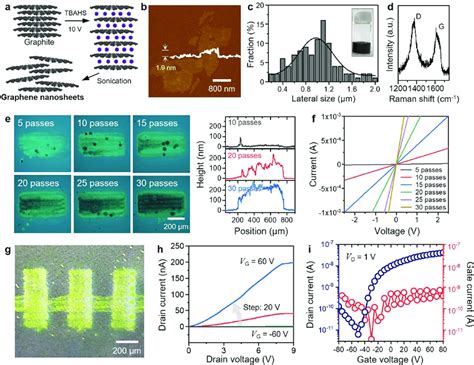 Inkjet Printed Electrodes Based On Electrochemically Exfoliated Download Scientific Diagram