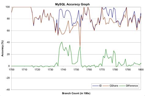 Accuracy Comparison Mysql Trace Download Scientific Diagram