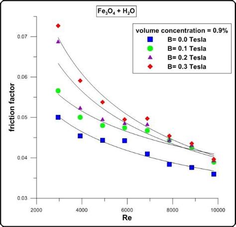 The Effect Of Reynolds Number On Friction Factor With Different Volume