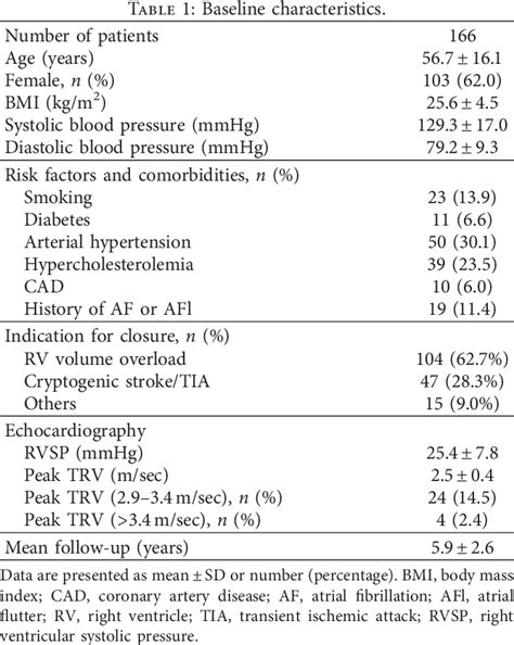 Table 1 From Percutaneous Atrial Septal Defect Closure Using The