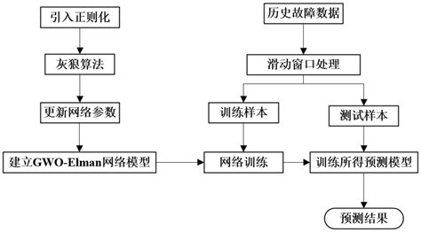 一种基于优化的elman神经网络的无传感器设备故障预测方法