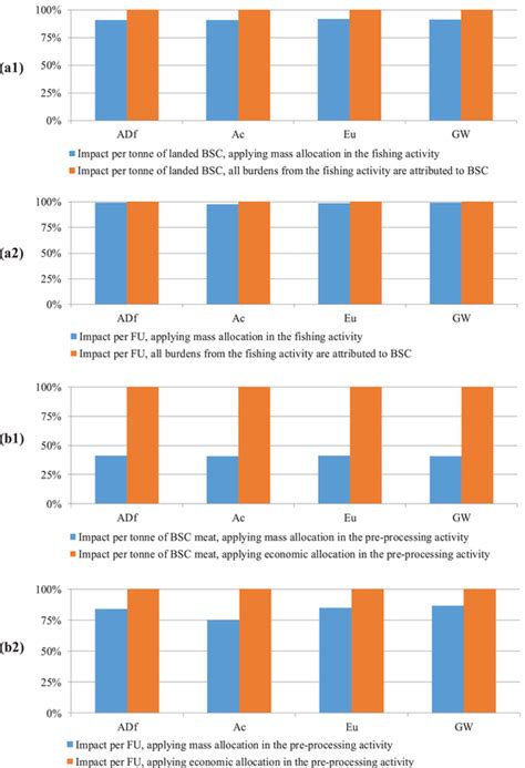 Sensitivity Analysis By Applying Different Allocation Methods In A1 Download Scientific