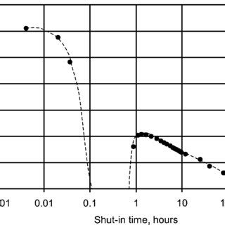 Pdf Detection Of Pressure Buildup Data Dominated By Wellbore Phase Redistribution Effects
