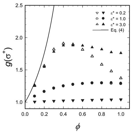 The Contact Value Of The Radial Distribution Function As A Function Of