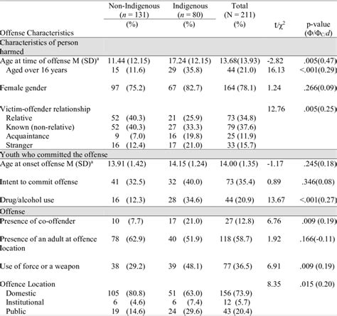 Bivariate Analysis Of Onset Sexual Offense Characteristics Download Scientific Diagram