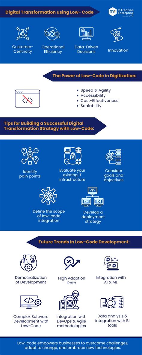 lowcode digitaltransformation infographic meblog businessagility