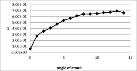 C L Vs α With Spoiler Angle 75 Download Scientific Diagram