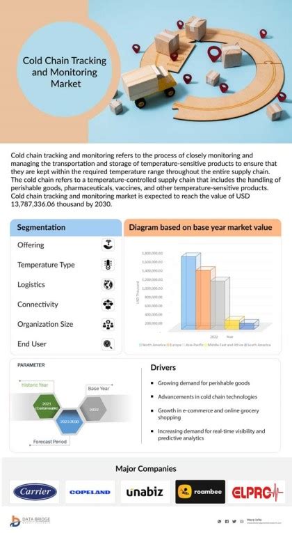 Cold Chain Tracking And Monitoring Market Expands At A Cagr Of 155