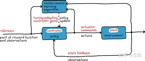 Reinforcement Learning With Matlab 学习笔记 1 知乎