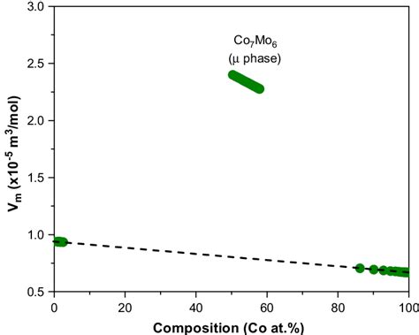 The Change In Molar Volume With The Change In Composition Is Shown The