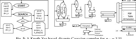 Lattice Based Cryptography Semantic Scholar