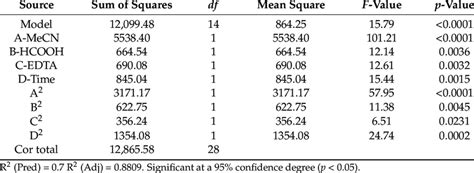 Anova For The Recovery Rate According To The Response Surface Quadratic
