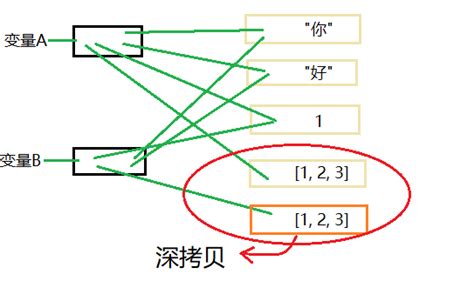Python 直接赋值、深拷贝、浅拷贝的详解python如何做到只复制值不复制地址 Csdn博客