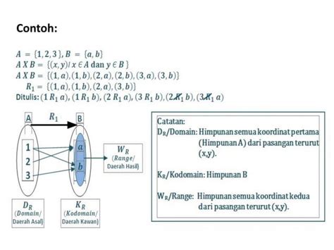 Ppt 1relasi Fungsi Jenis Fungsi Domain Rangepptxpdf