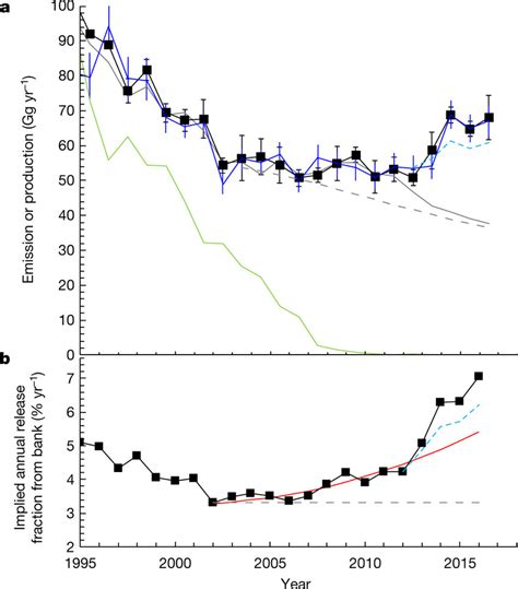 Global Cfc 11 Emission Reported Production And Implied Release Rate Download High Quality
