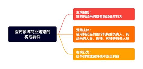 2023医药反腐系列：执法关注点之“讲课费”、“赞助”与“套现” Lexology