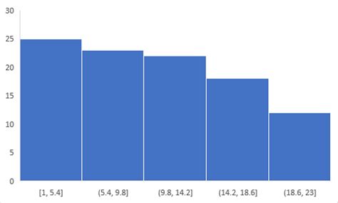How To Change Bin Width On Histogram In Excel Mac 2016 Criticgawer