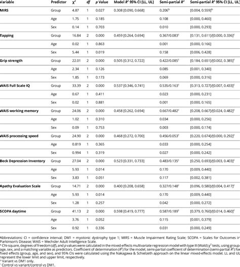 Mixed Effects Multivariate Model Results A Download Scientific Diagram