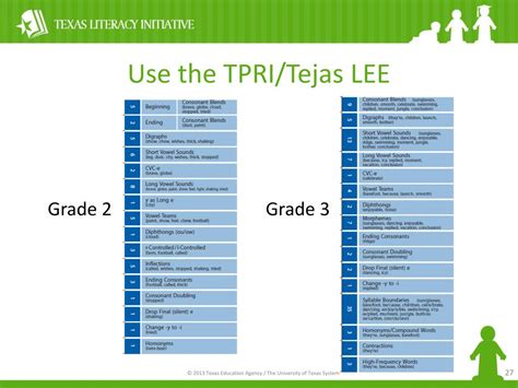 Ppt Graphophonemic Knowledge Routines And Teaching Tools Powerpoint
