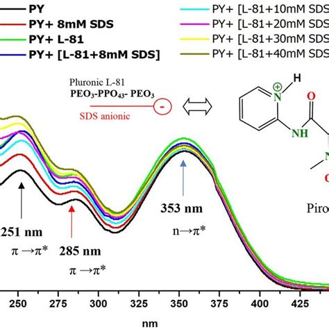 Absorbance Spectra Of Piroxicam Py Py L81py Sds Download