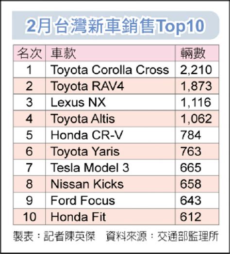 消費快遞農曆連假與晶片荒 2月新車銷售較1月衰退 自由娛樂
