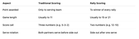 Rally Scoring In Pickleball 101 The Fast Track Guide 11 Pickles