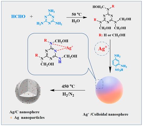 Nanomaterials Free Full Text Facile Synthesis Of Ultra Small Silver