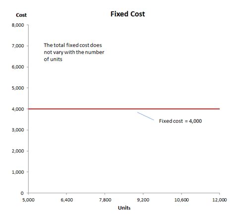 What Is Fixed Cost On A Graph At Richard Avitia Blog