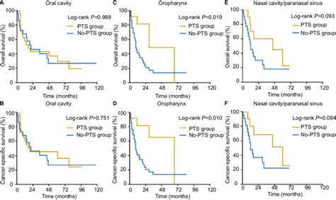 Kaplan Meier Survival Plots Of Overall And Cancer Specific Survival