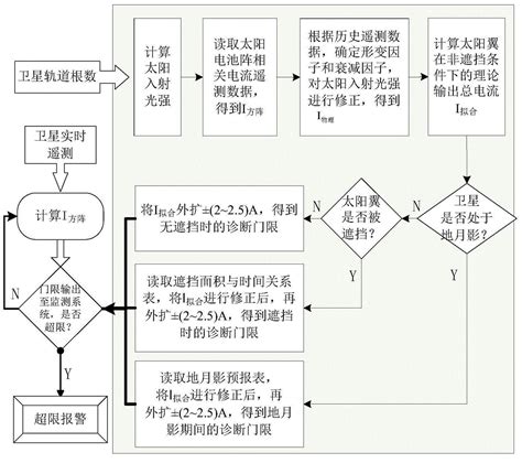 Fault Diagnosis Method For Output Current Of On Orbit Satellite Solar Cell Array Eureka Patsnap